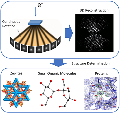 3D Electron Diffraction / MicroED at ANU (co-supervisor Dr. Felipe ...